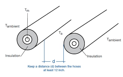 Consideration for Hose Insulation | Swagelok
