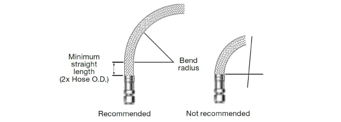 How to Maintain Your Hose and Extend Its Life | Swagelok