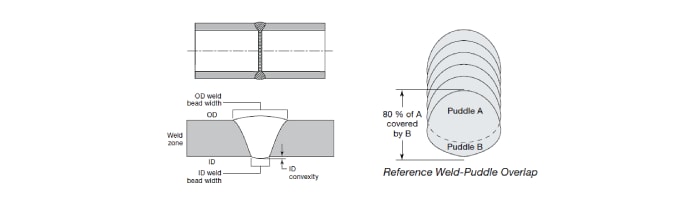 Orbital Welding Training | Swagelok